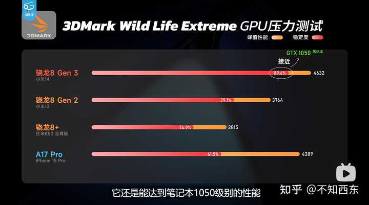 如何评价骁龙8GEN3 GPU性能接近移动端1050TI？ - 知乎