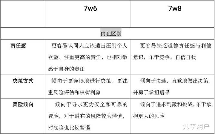 九型人格7w6和7w8的区别是什么? - 知乎