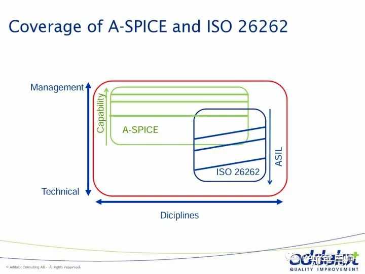 ASPICE和ISO26262到底有什么关系? - 知乎