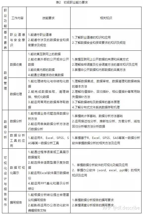 BDA,CDA,CPDA哪个证相对可靠?哪个含金量高? - 知乎