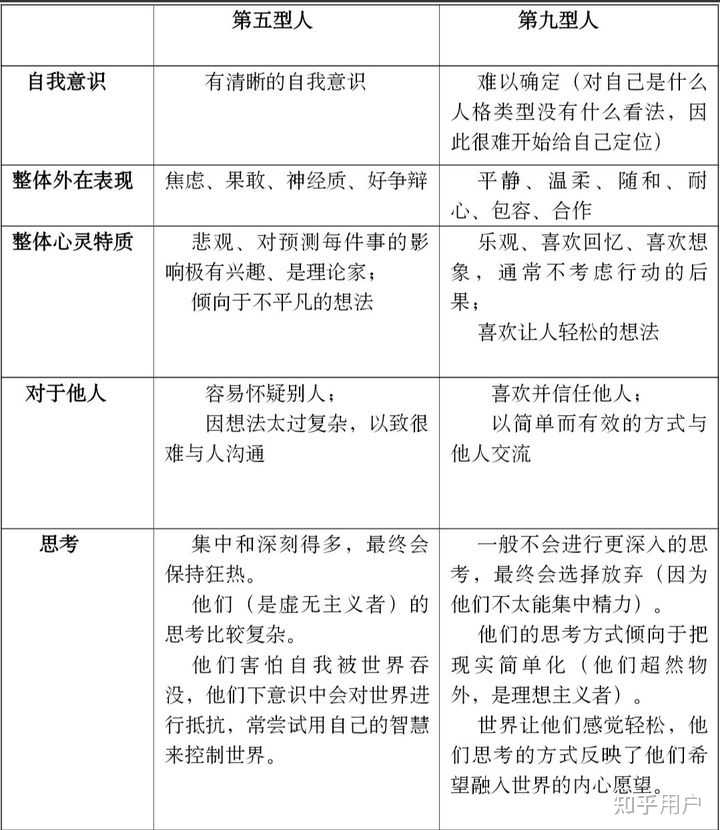 如何区分九型人格5w4和9w1? - 知乎