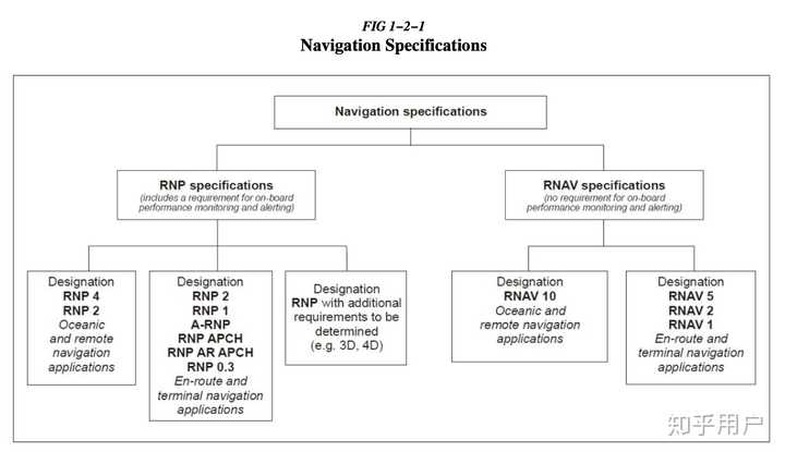 所需导航性能（RNP）进近和区域导航（RNAV）进近到底有什么区别？ - 知乎