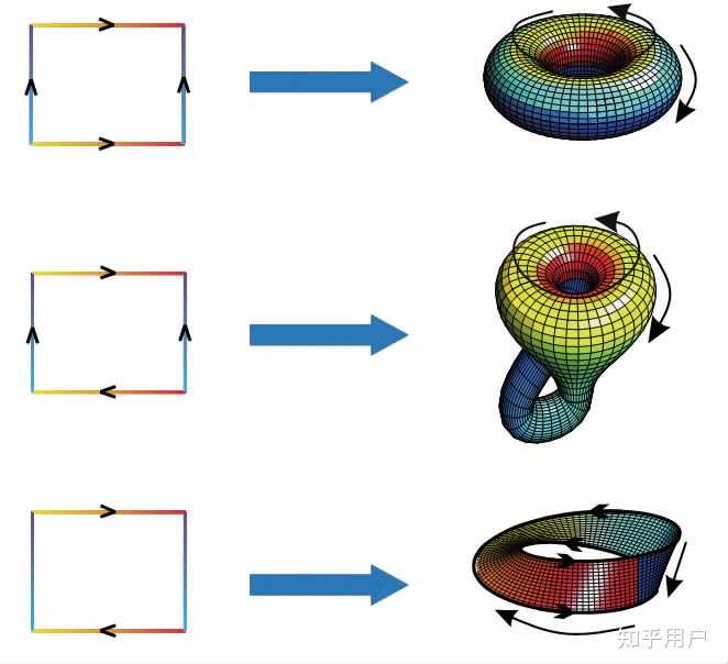 三维空间有莫比乌斯环，四维空间有克莱因瓶，五维六维有什么？ - 知乎
