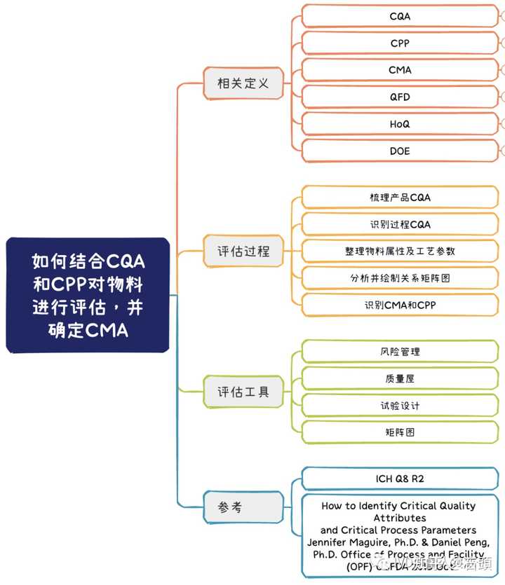 如何结合CQA和CPP对物料进行评估并确定CMA和供应商等级？ - 知乎