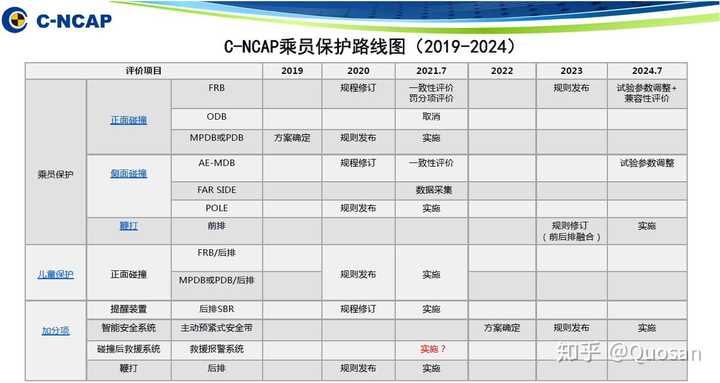 C-NCAP「五星批发部」的名号是怎么来的？ - 知乎