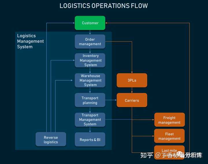 请问物流配送中心的WMS系统越库作业流程？ - 知乎