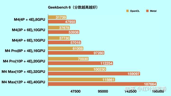 苹果 M4 Pro 芯片跑分有多少？ - 知乎