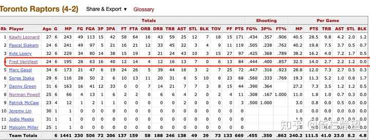 为啥詹姆斯4次总决赛正负值次次都低于队友，却能4次全票fmvp？ - 知乎