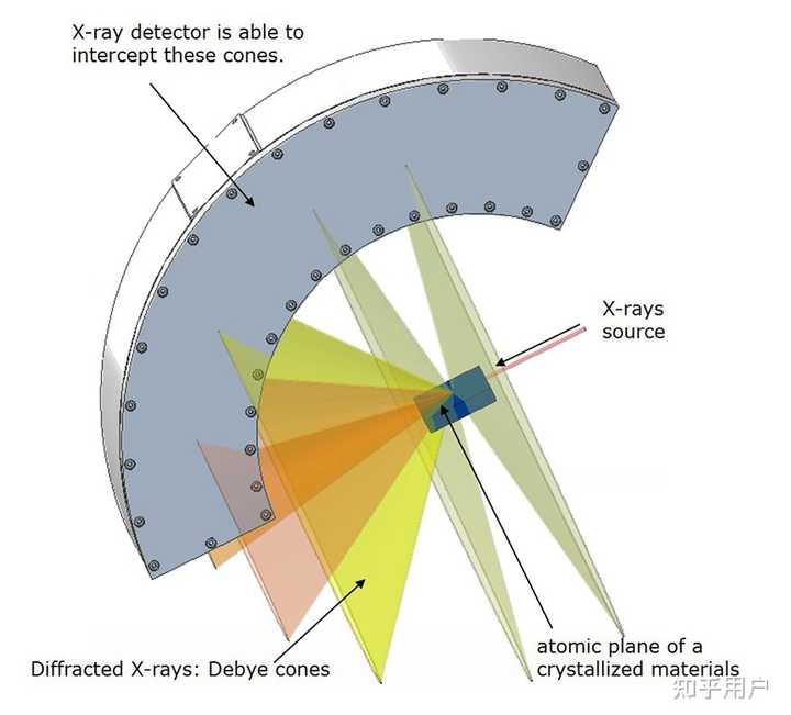 XRD的原理到底是什么呀？ - 知乎