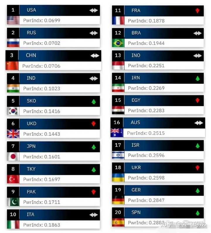 世界的军事实力排名是什么样子的？ - 知乎