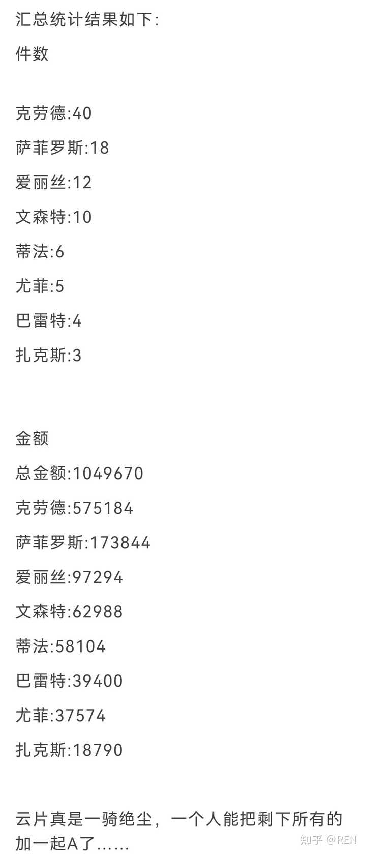 最终幻想7克劳德，扎克斯，爱丽丝 蒂法，萨菲罗斯这几个角色在ff7乃至ff系列里谁人气高？ 知乎