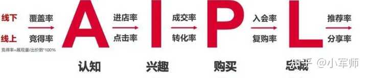 阿里的AIPL是什么？ - 知乎