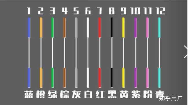 光纤的4芯、12芯、48芯、96芯、144芯光缆都是按照什么颜色排序的？ - 知乎