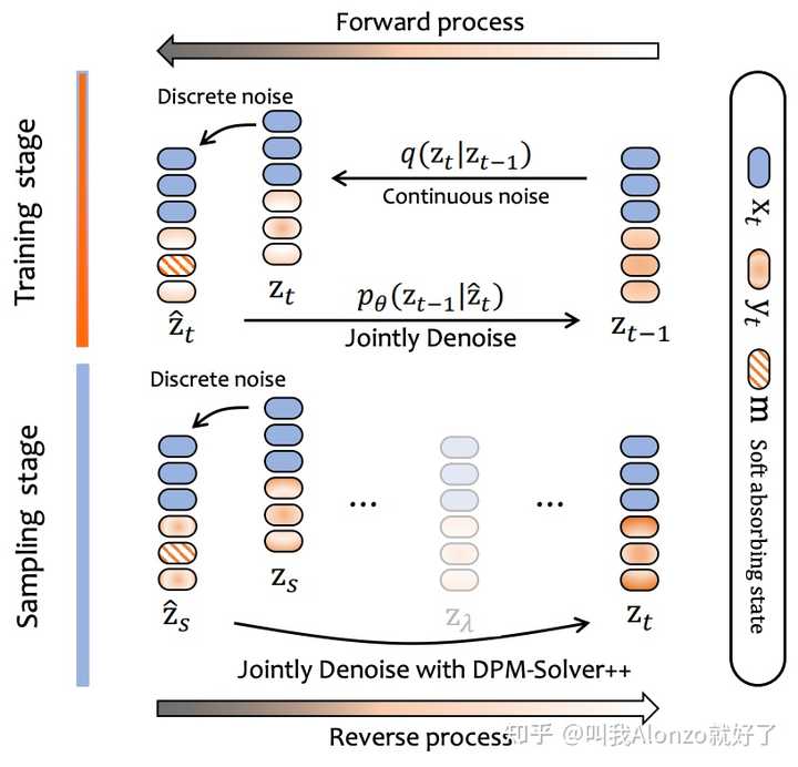 目前有将diffusion model用于文本生成的研究吗？ - 知乎