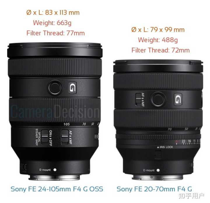索尼 20-70 和 24-105，怎么选择？ - 知乎