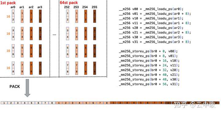 如何优化CPU GEMM？ - 知乎