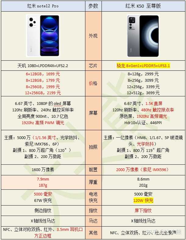 双十一入K50至尊版还是Note 12 Pro？ - 知乎