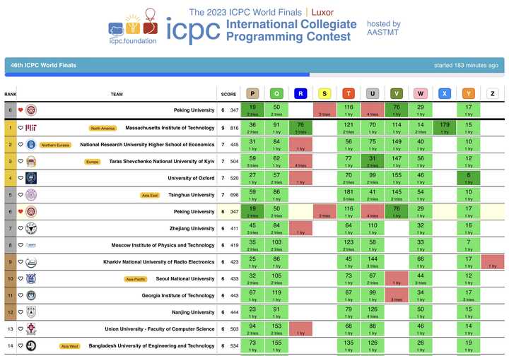 如何评价ICPC 2023 World Finals Luxor? - 知乎