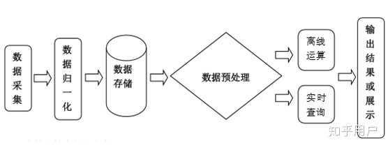 用简单的生活中的案例描述大数据数据处理流程？ 知乎