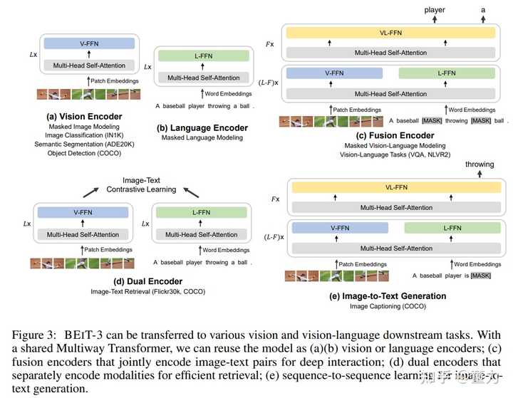 如何评价微软提出的BEIT-3：通过多路Transformer实现多模态统一建模？ - 知乎
