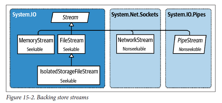 C#: 什么场景下需要用到 StringReader / StringWriter？ - 知乎