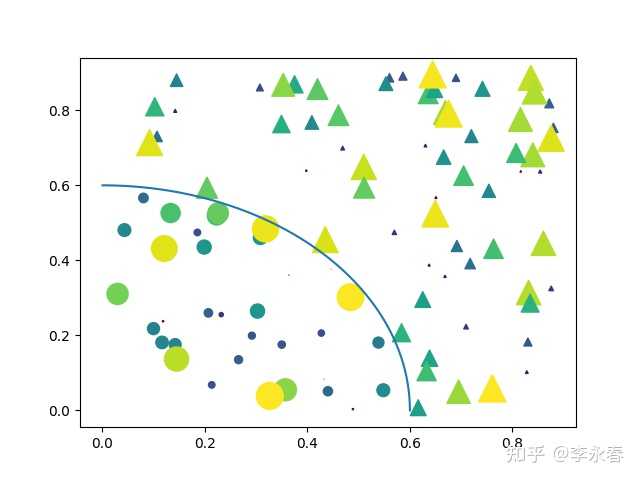 如何在 Python 中使用不同的颜色绘制散点图？ - 知乎