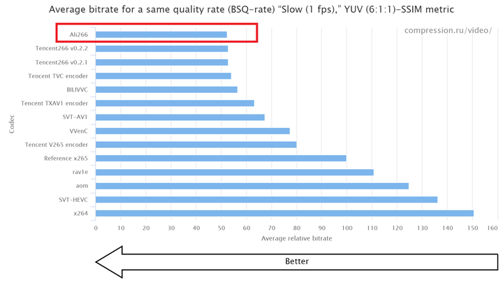 已经2023年了，H.266/VVC 视频编码发展的怎么样？ - 知乎