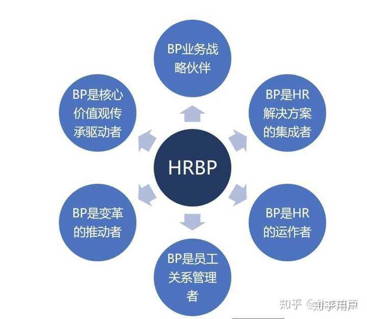 HRBP和人力BP哪个职位更高？ - 知乎