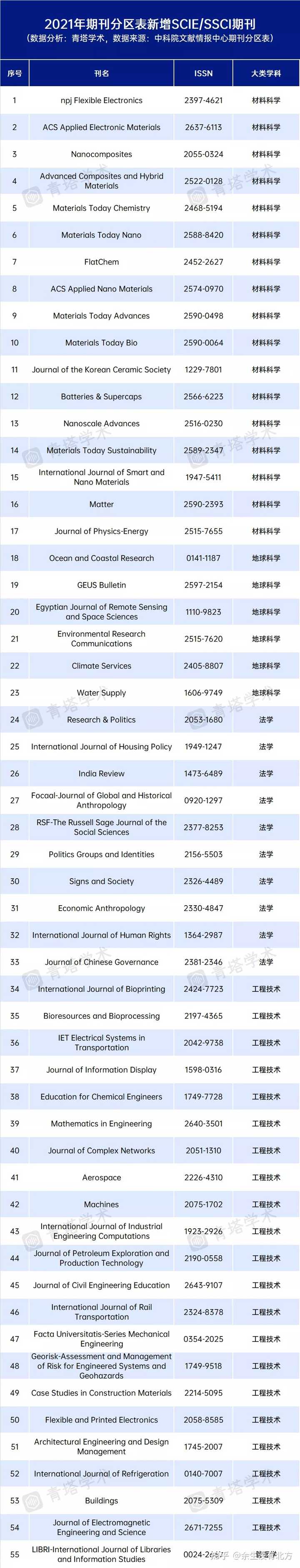 SSCI分区规则到底是什么什么样子的？ - 知乎