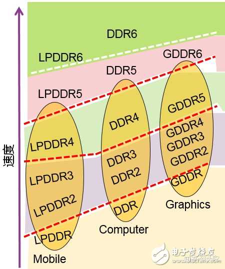 为什么 LPDDR 不能替代 DDR？ - 知乎