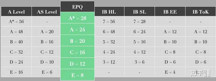 如果现在高二下报名10月份的EPQ（三月份出成绩），对申请英国本科有帮助吗？ - 知乎