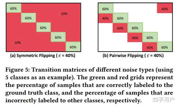 能解释一下什么是noise transition matrix的吗？ - 知乎