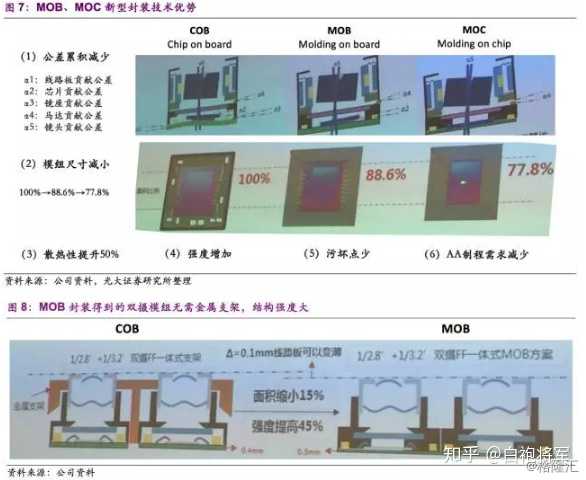 LED封装技术，其中的mob moc具体是什么？ - 知乎