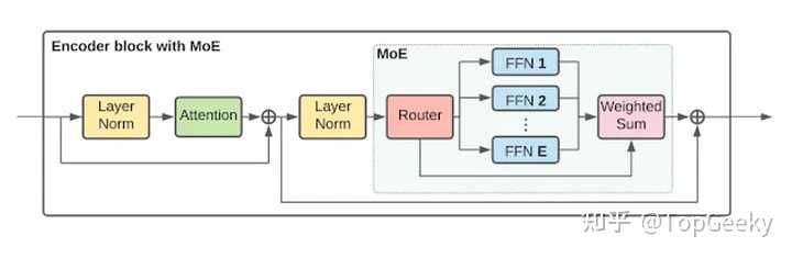 MoE(Mixture-of-Experts)大模型架构的优势是什么？为什么？ - 知乎