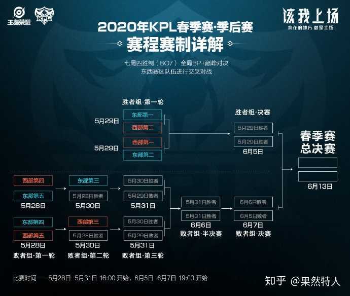 KPL比赛流程是什么？ - 知乎