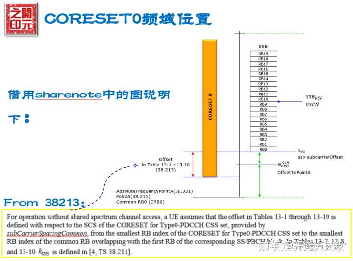 5G NR中信道占用资源情况是什么？比如（PDCCH,PDSCH...等等占用多少RB）？ - 知乎