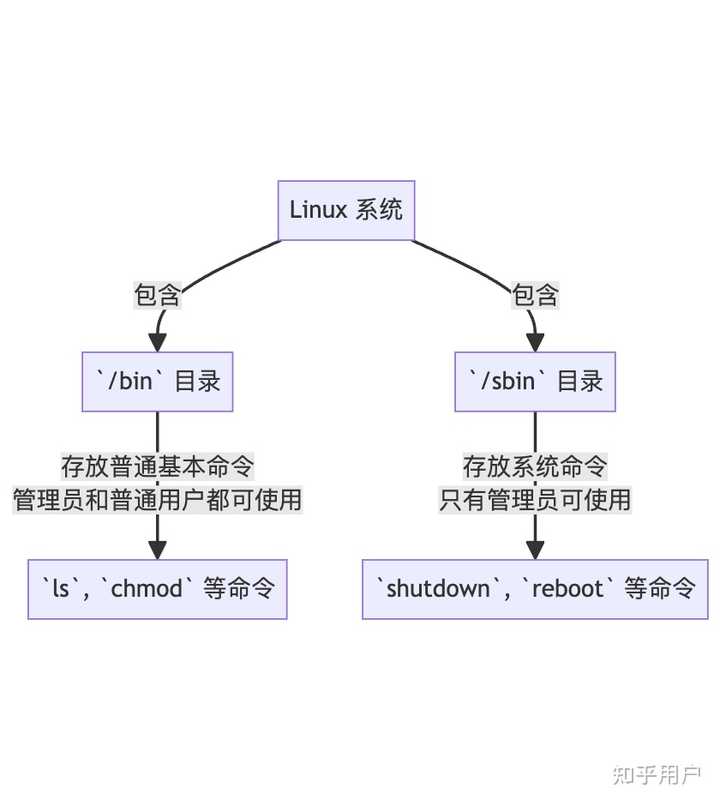 Linux里面bin和sbin目录区别是什么？ - 知乎