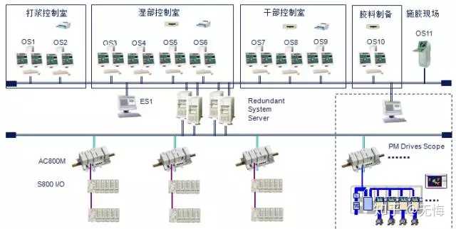 PLC 与 DCS 有哪些区别？ - 知乎