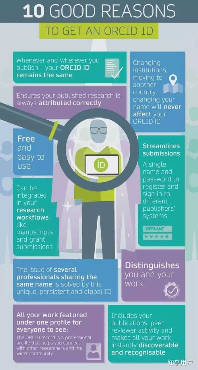科研人员和科研文献的身份证ORCID iD与DOI你了解吗？ - 知乎