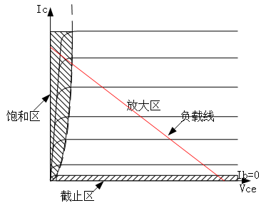 三极管饱和时，ic=（vcc-vce）/rc,这个电流在输出特性曲线上，为什么要比在放大区时小? - 知乎