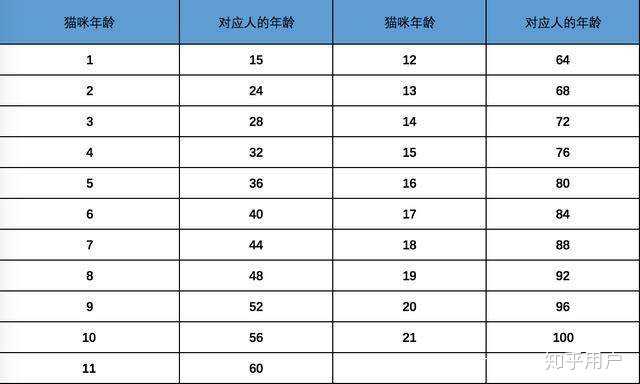猫的年龄与人的年龄之间的联系？ - 知乎