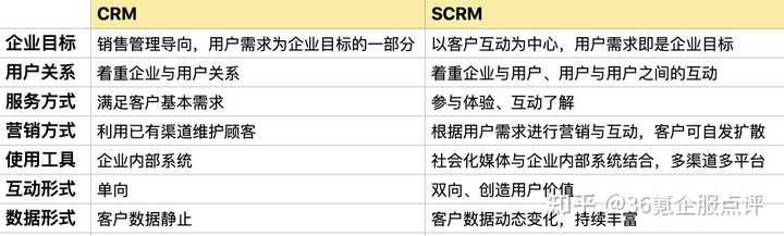 什么是SCRM？为什么企业要做SCRM？ - 知乎