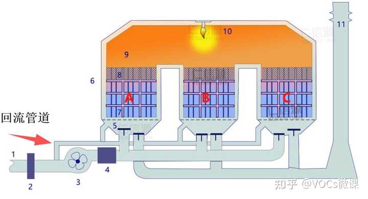 三室RTO设备的基本结构和工作原理是什么？ - 知乎