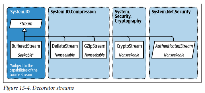 C#: 什么场景下需要用到 StringReader / StringWriter？ - 知乎