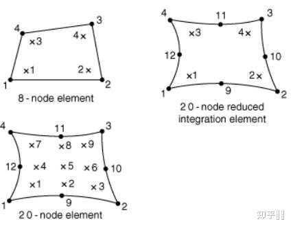 请问Abaqus中C3D8单元中8个高斯积分点在自然坐标系下的位置分别是什么呢？ - 知乎