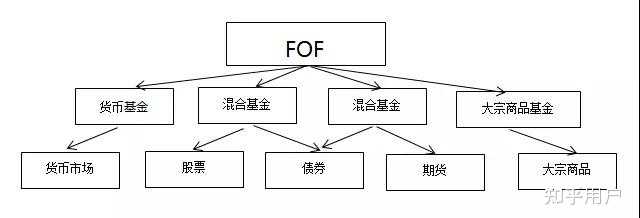 fof基金是什么意思?私募FOF基金是什么? - 知乎