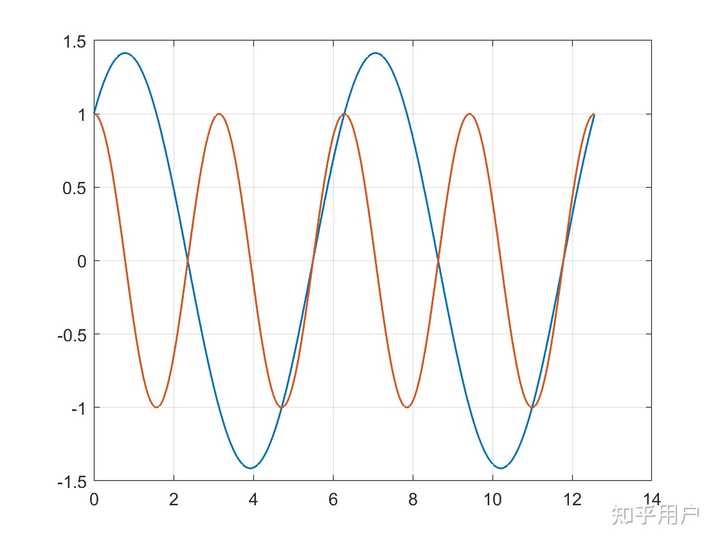 Matlab 如何使用 plot 进行绘图？ - 知乎