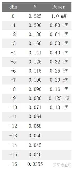 dbm怎么转换mw，例如-60dbm=mw？ - 知乎