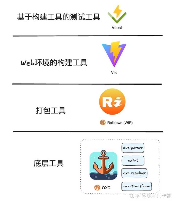 如何评价Vue/Vite作者尤雨溪创建公司VoidZero，对开源生态存在哪些影响？ - 知乎