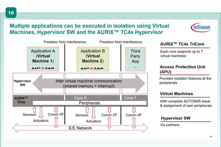 英飞凌推出了新一代MCU AURIX™ TC4x产品，特点和性能有什么改变吗？ - 知乎